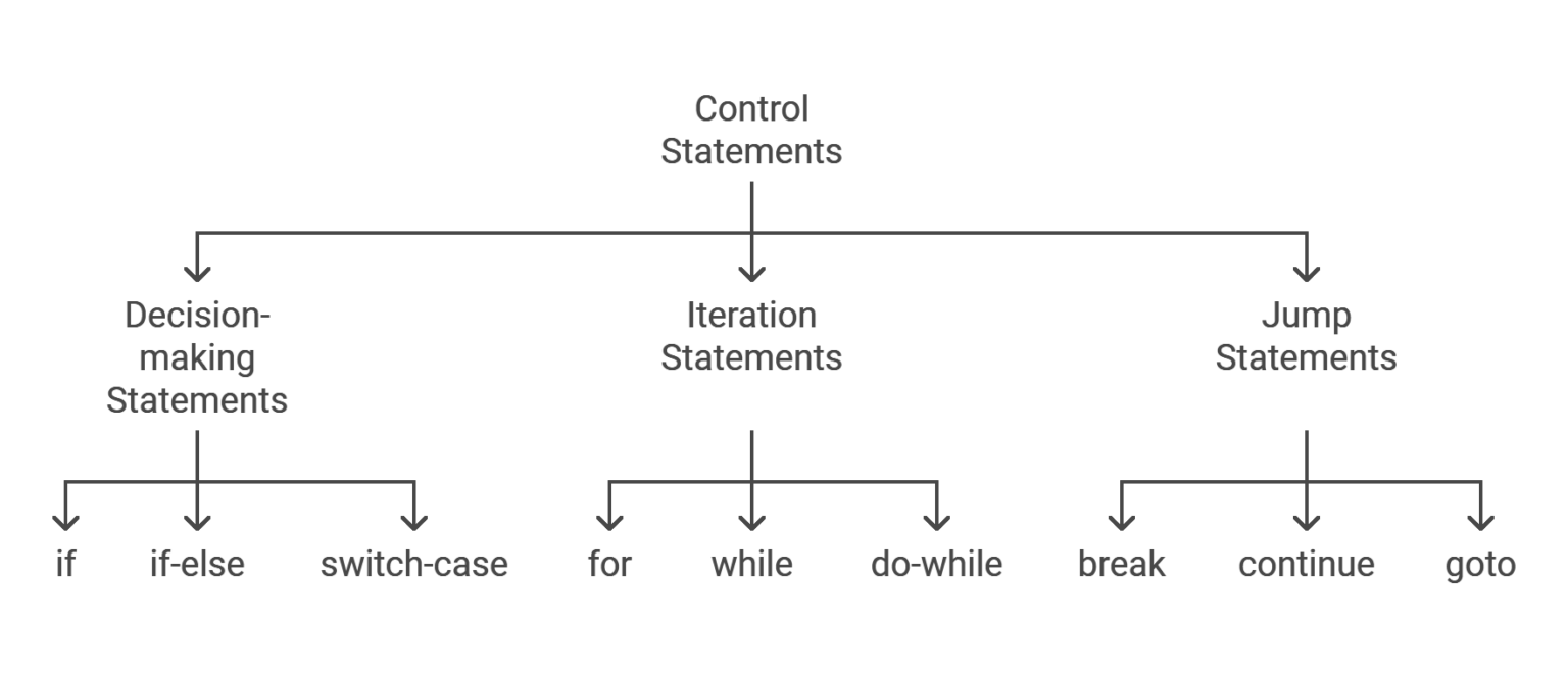 Control Statements in C Language: Types, Examples, and Usage | SitePoint