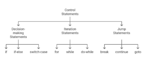 Control Statements in C Language: Types, Examples, and Usage | SitePoint