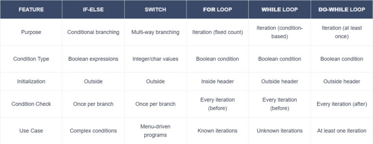 Control Statements in C Language: Types, Examples, and Usage | SitePoint