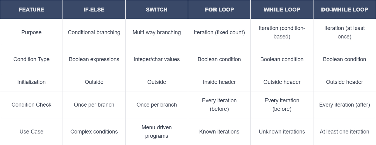 Control Statements In C Language Types Examples And Usage Sitepoint 9912