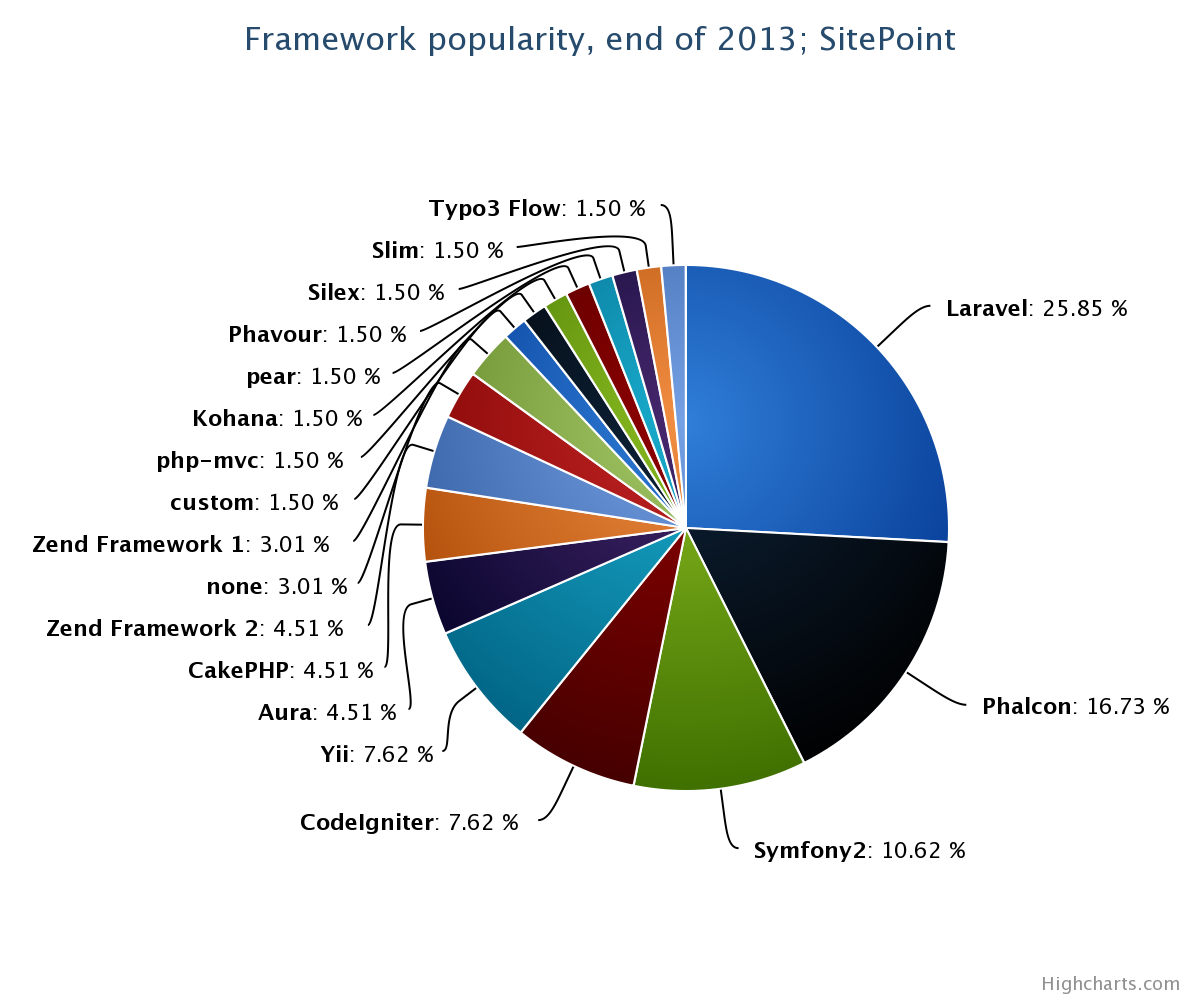 Best PHP Frameworks for 2014 — SitePoint