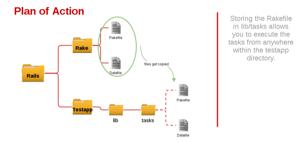 Rake: Automate All the Things — SitePoint