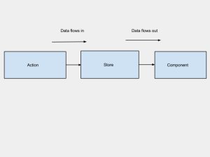 Creating a Note Taking App with React and Flux — SitePoint