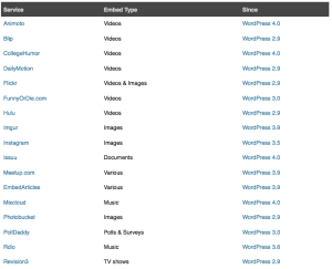 An Introduction to oEmbed and WordPress — SitePoint