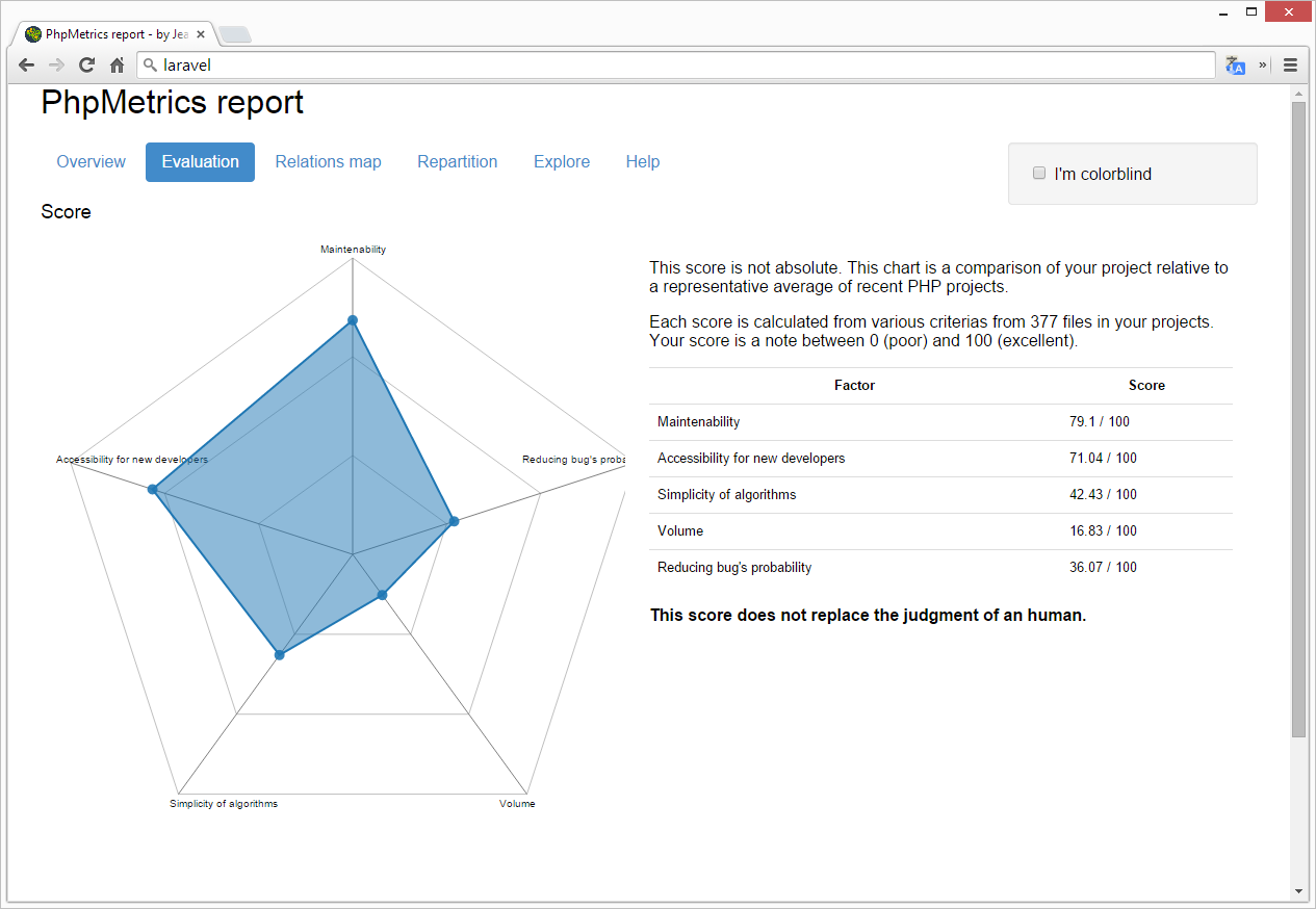 Visualize Your Code's Quality with PhpMetrics — SitePoint