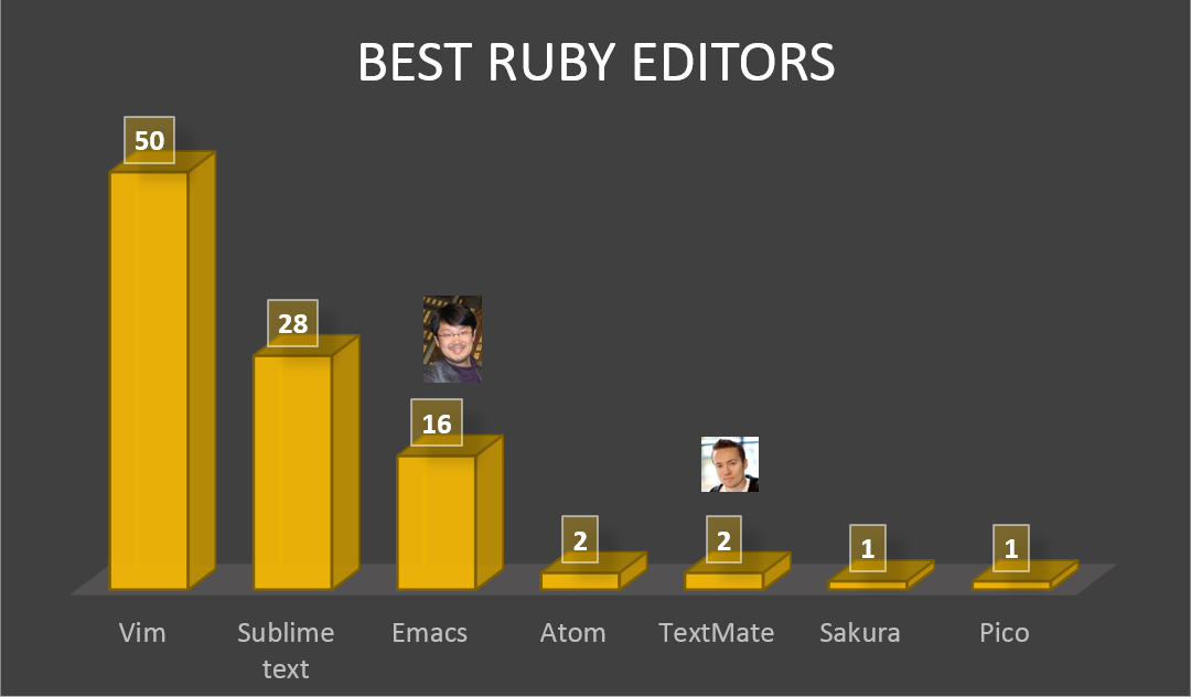 What Editor Do Rubyists Use? - SitePoint What Editor Do Rubyists Use? - SitePoint