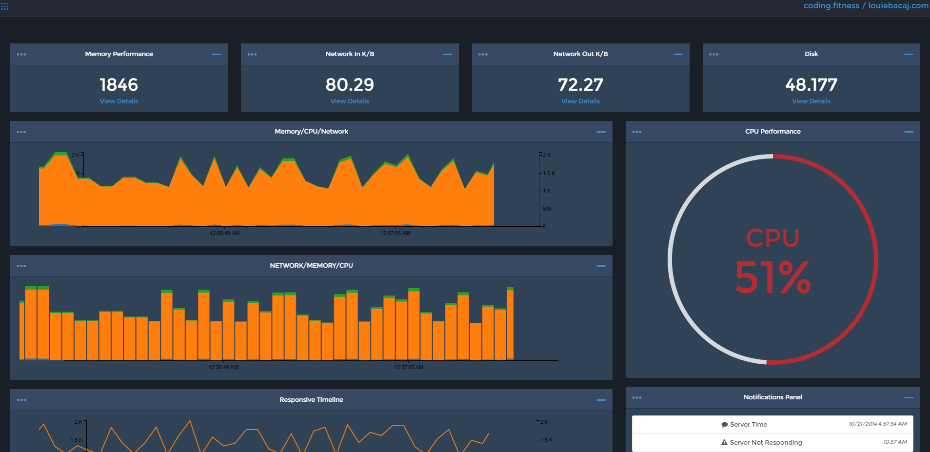 Build a Real-time SignalR Dashboard with AngularJS — SitePoint