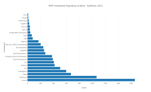 The Best PHP Framework for 2015: SitePoint Survey Results — SitePoint
