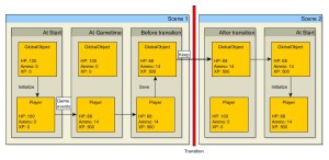 Saving Data Between Scenes in Unity — SitePoint