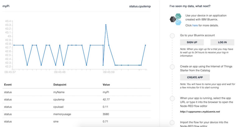 Connecting a Raspberry Pi to IBM Watson, Bluemix and Node-RED — SitePoint