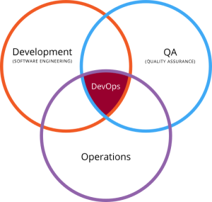 DevOps by Example: Tools, Pros and Cons of a DevOps Culture — SitePoint