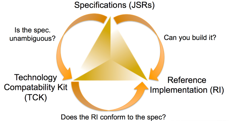 Keeping The Community In The Java Community Process (JCP) — SitePoint