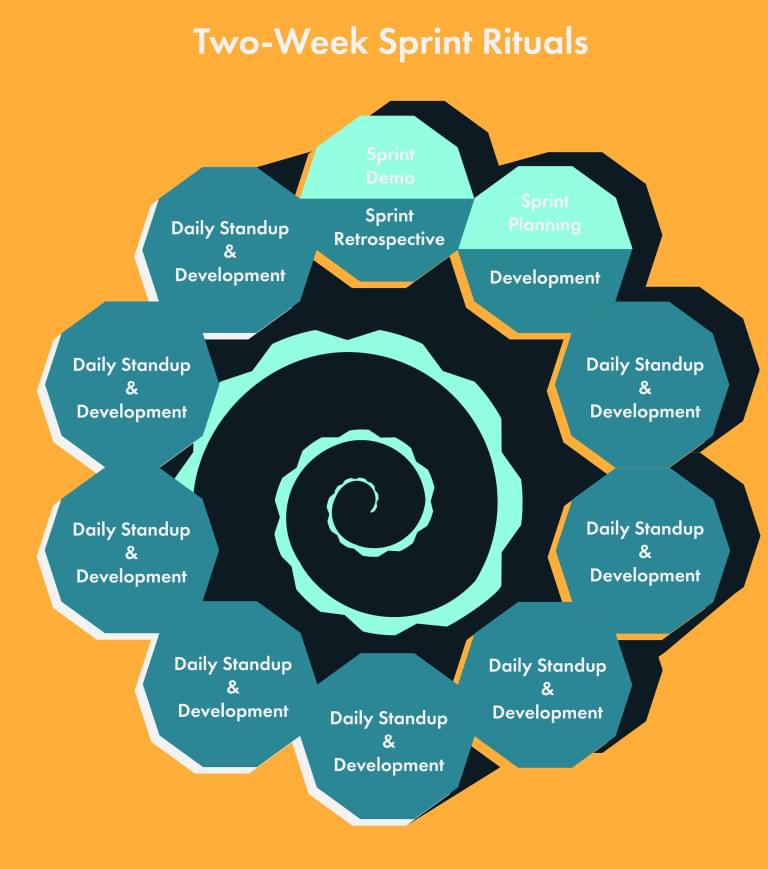 What Are Scrum Rituals? — SitePoint
