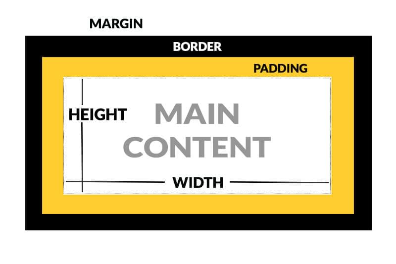 How To Set CSS Margins And Padding And Cool Layout Tricks SitePoint