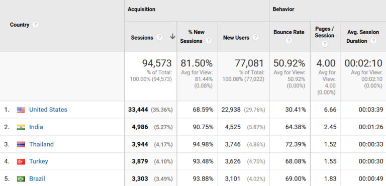 Getting to Know Your Users With Analytics — SitePoint