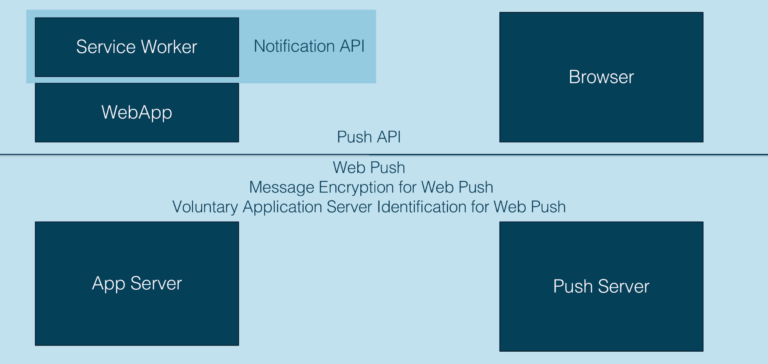 How to Build Push Notifications for Web Applications — SitePoint