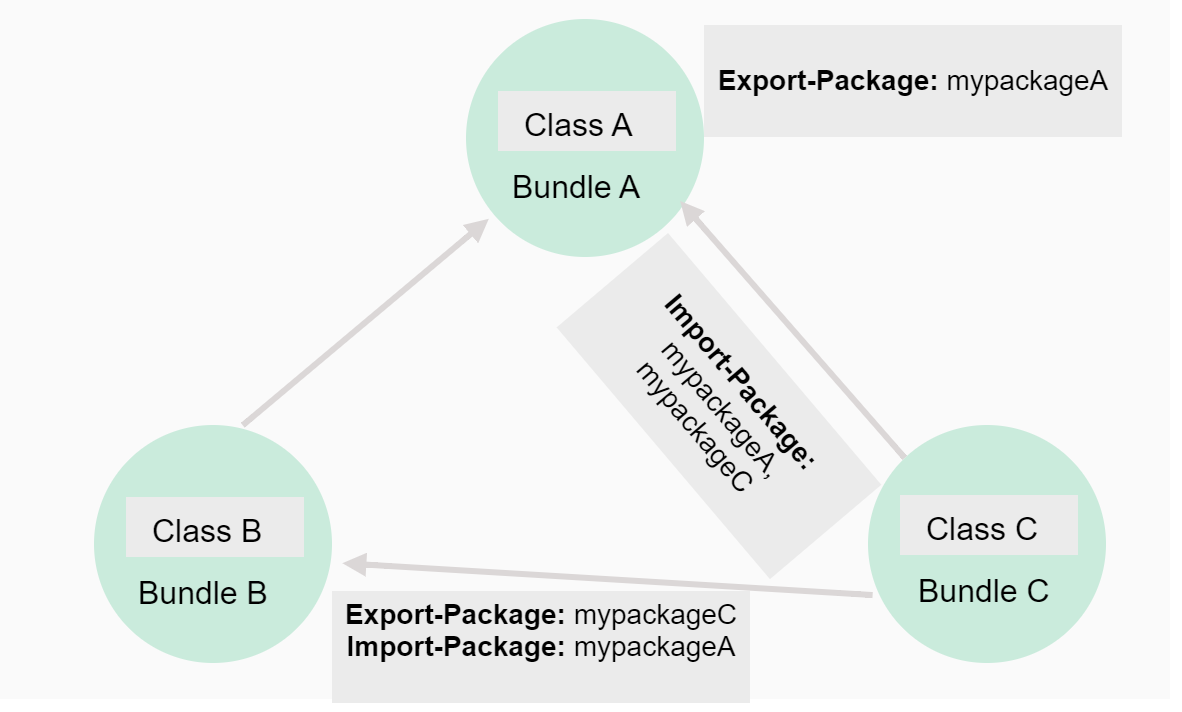 How to Inject OSGi Dependencies in Custom Portlets in Liferay 7 — SitePoint