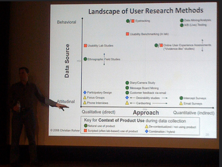 A Deep Dive into User Research Methods — SitePoint