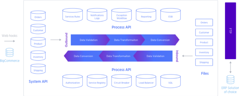 4 Key Principles to Remember When Building B2B Ecommerce Websites ...