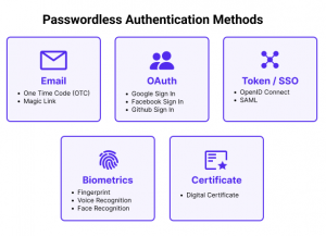 What is Passwordless Authentication and How to Implement it — SitePoint