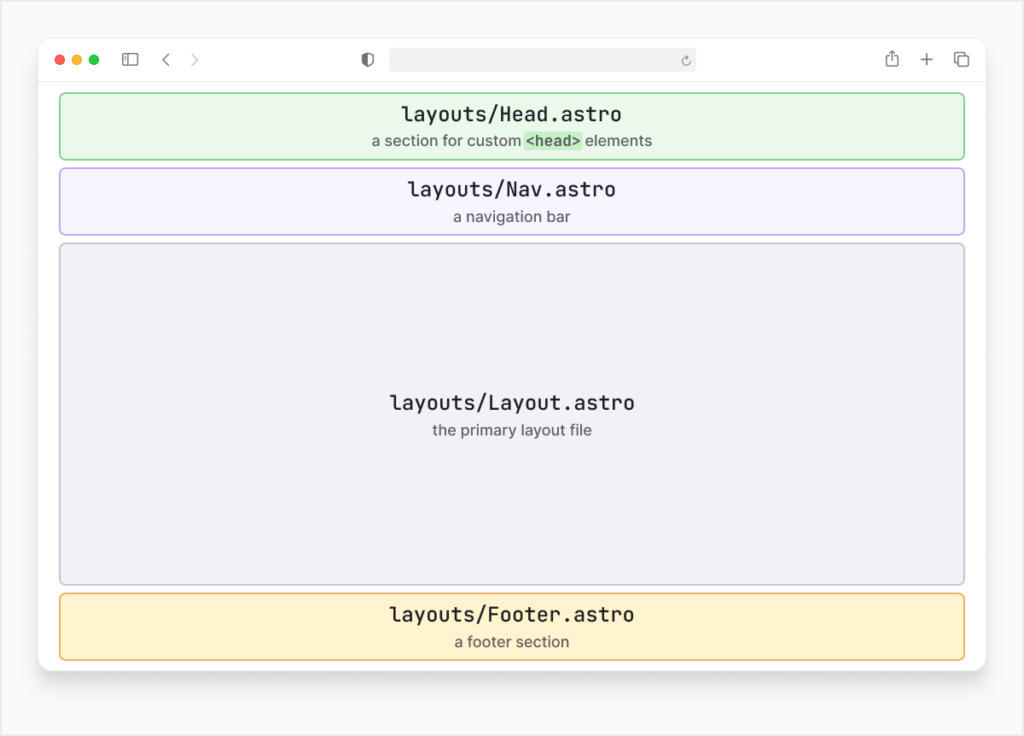 Layouts in Astro — SitePoint