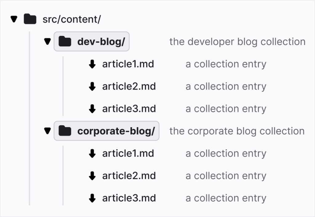 Getting Started with Content Collections in Astro — SitePoint