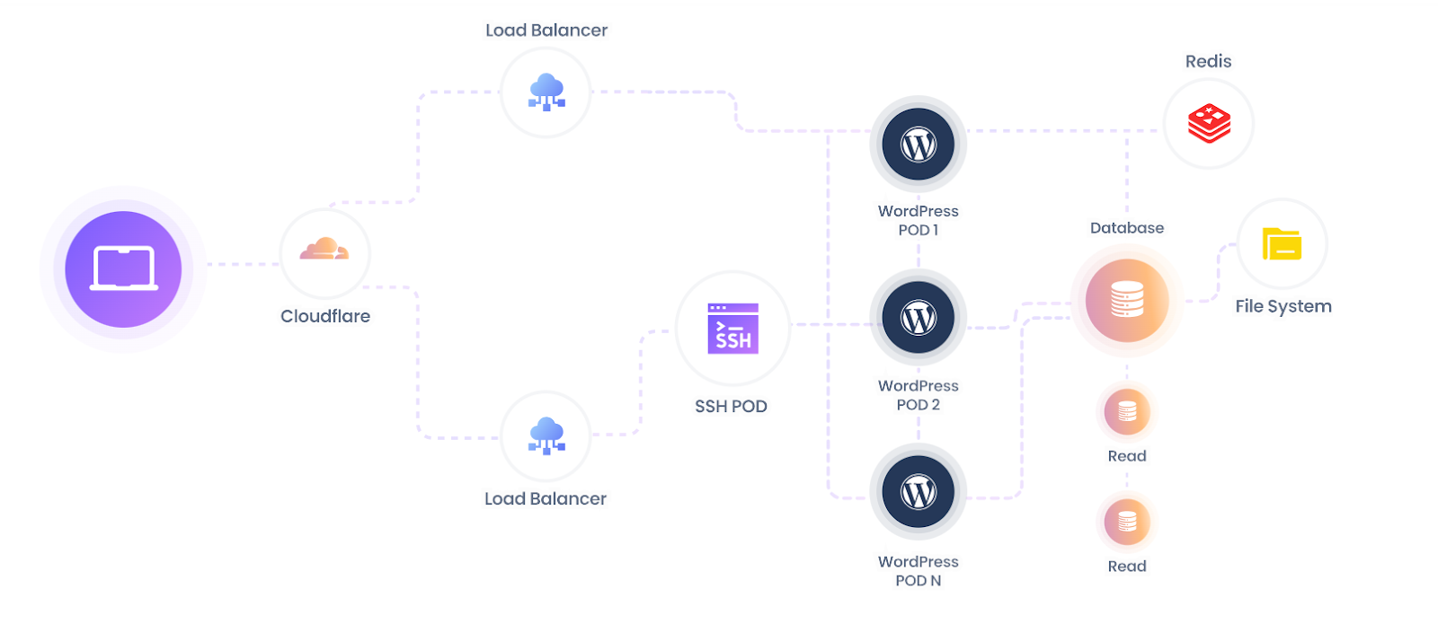 Cloudways Autonomous: Scalable WordPress Hosting