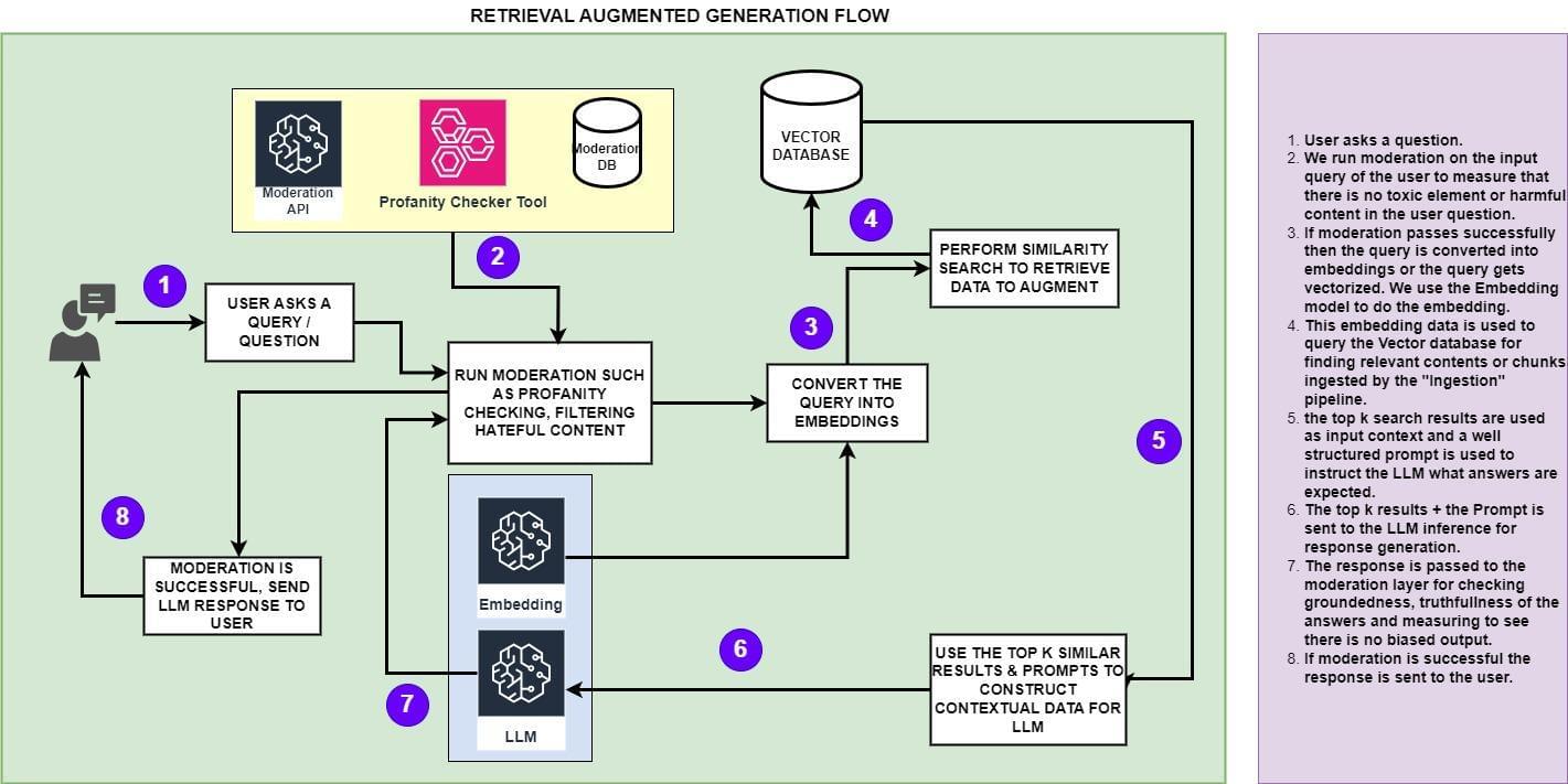 A Deep Dive into Building Enterprise grade Generative AI Solutions ...
