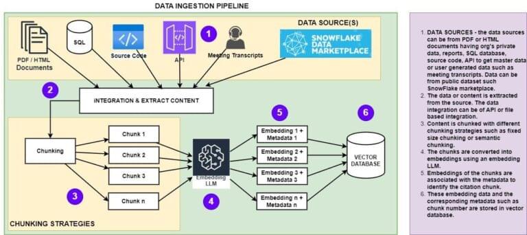 A Deep Dive into Building Enterprise grade Generative AI Solutions ...