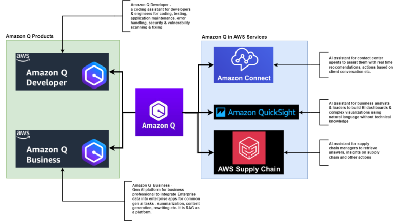 How Amazon Q is emerging as no-code serverless Gen AI virtual assistant ...