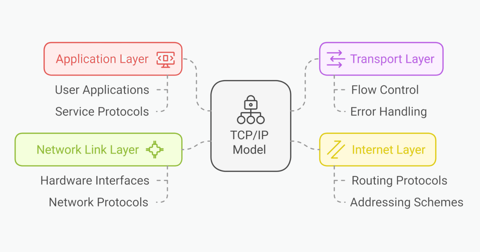 What is TCP/IP Model and How Does The Protocol Work – SitePoint