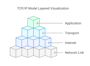 What is TCP/IP Model and How Does The Protocol Work – SitePoint