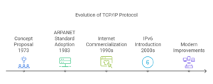 What is TCP/IP Model and How Does The Protocol Work – SitePoint