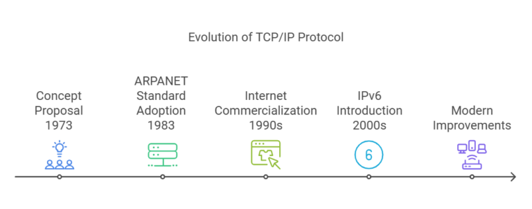 What is TCP/IP Model and How Does The Protocol Work – SitePoint
