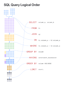 Types of SQL Commands: DDL, DML, DQL, DCL, and TCL – SitePoint