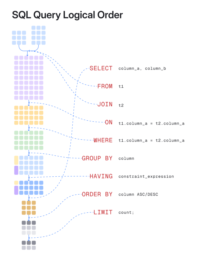 Types of SQL Commands: DDL, DML, DQL, DCL, and TCL – SitePoint