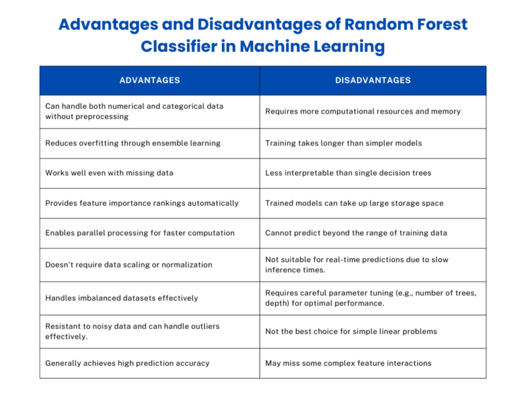 Random Forest Algorithm In Machine Learning With Example Sitepoint