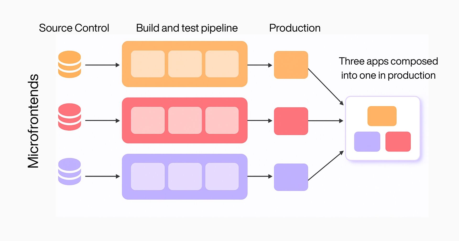 How Microfrontends Work: 3 Integration Strategies